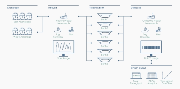 Port Capacity Modelling - OMC International