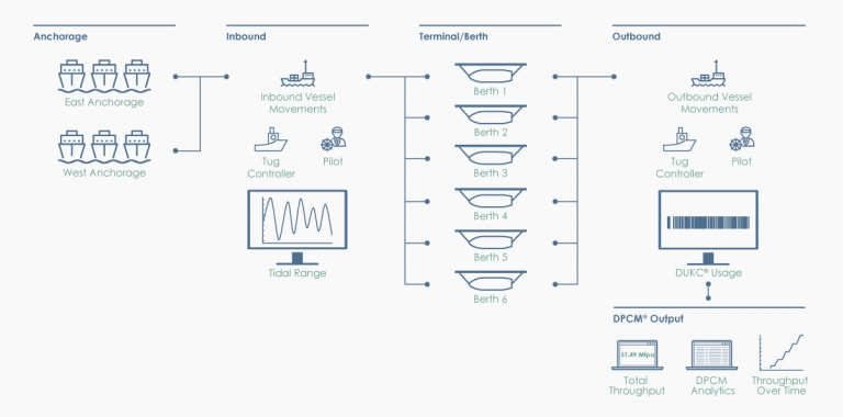 Port Capacity Modelling - OMC International